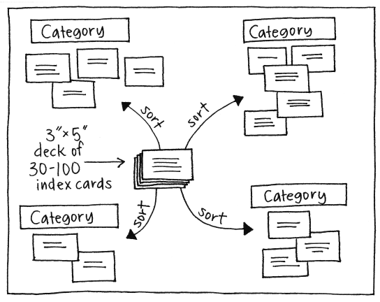 Card Sort Gamestorming